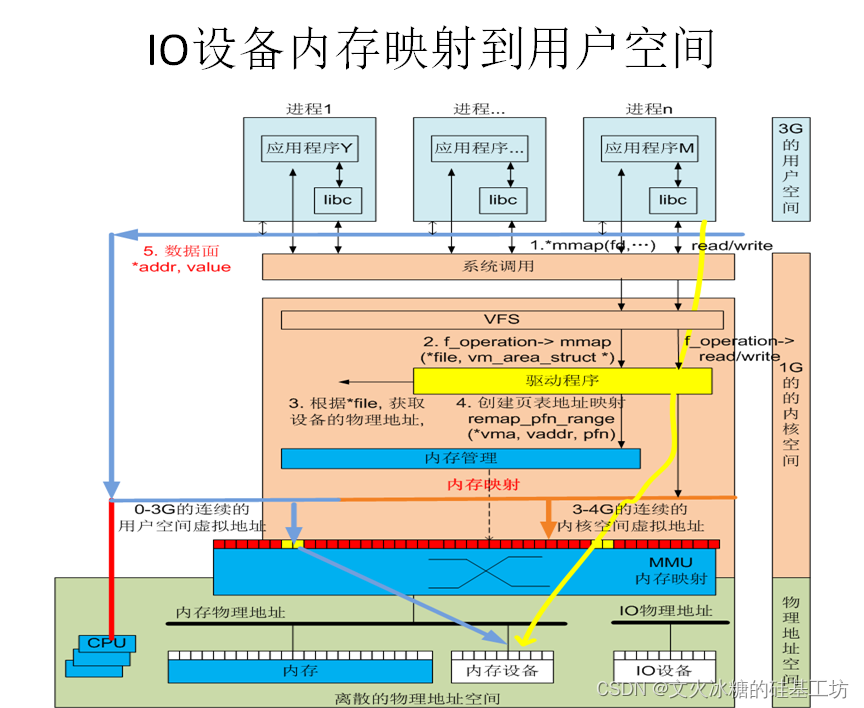 架构之路 37 ：目标系统 系统软件 Linux Os硬件设备驱动必须熟悉的六大工作机制之：内存与io访问、中断、定时与延时硬件驱动要熟悉什么 Csdn博客