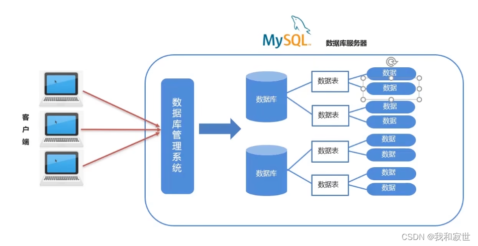 Mysql数据库数据库表设计主数据名 Csdn博客 