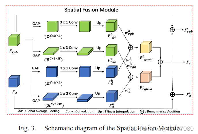 多模态融合方法总结_mmtm: multimodal transfer module for cnn fusion[-CSDN博客