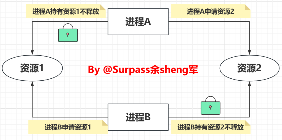 《操作系统》学习笔记:死锁操作系统死锁笔记 Csdn博客