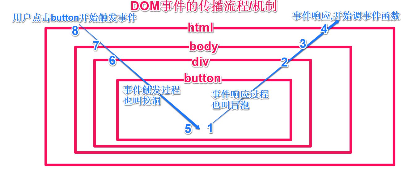 Dom事件传播机制（javascript）dom事件发送消息 Csdn博客 