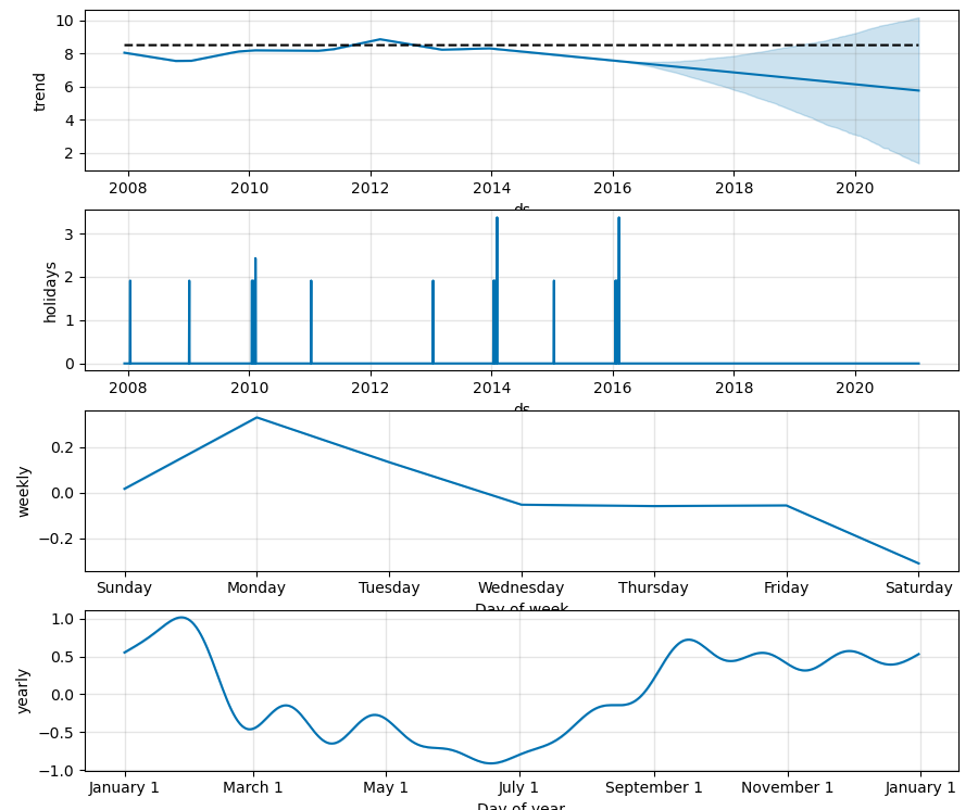 【学习笔记-时间序列预测】prophet-使用.3节日与特殊事件_convergence detected: relative ...