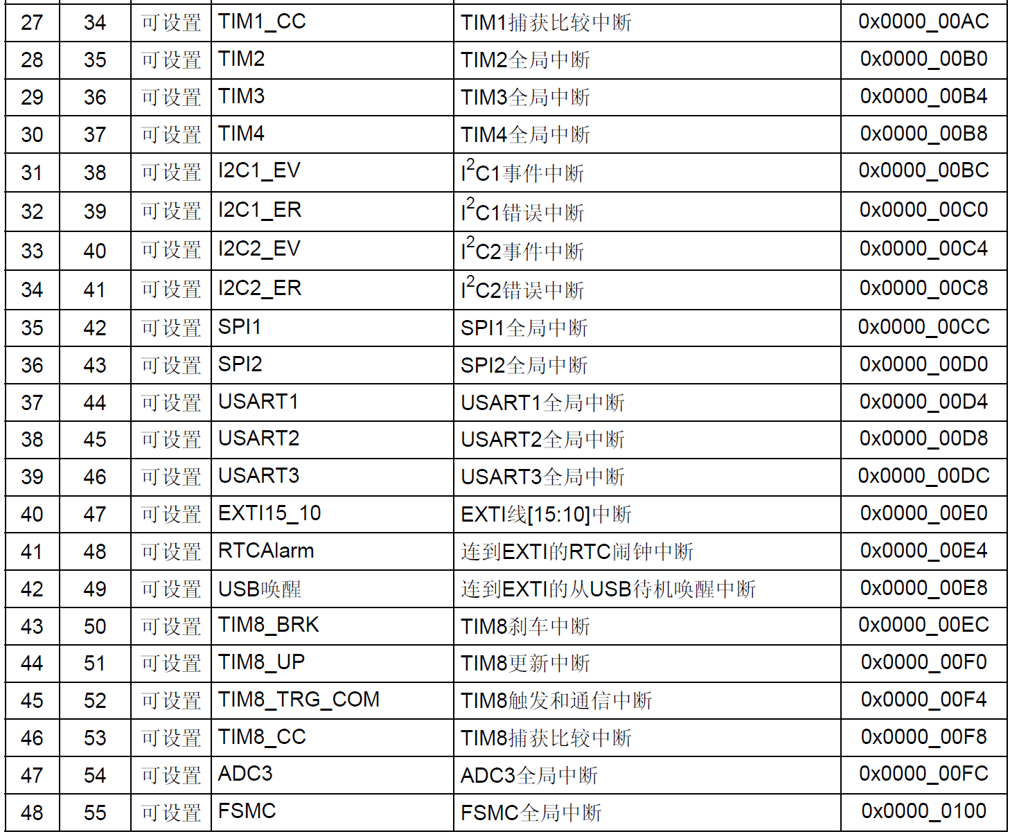 STM32-NVIC interrupt priority management - Programmer Sought