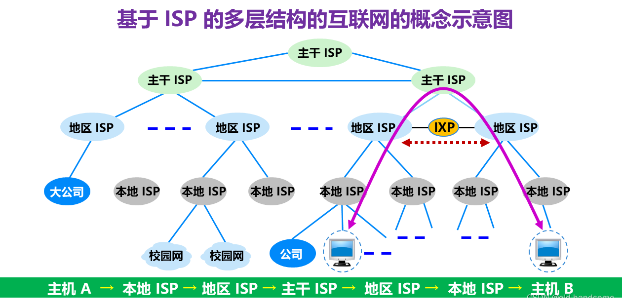 计算机网络-概述_cmnet internet-CSDN博客