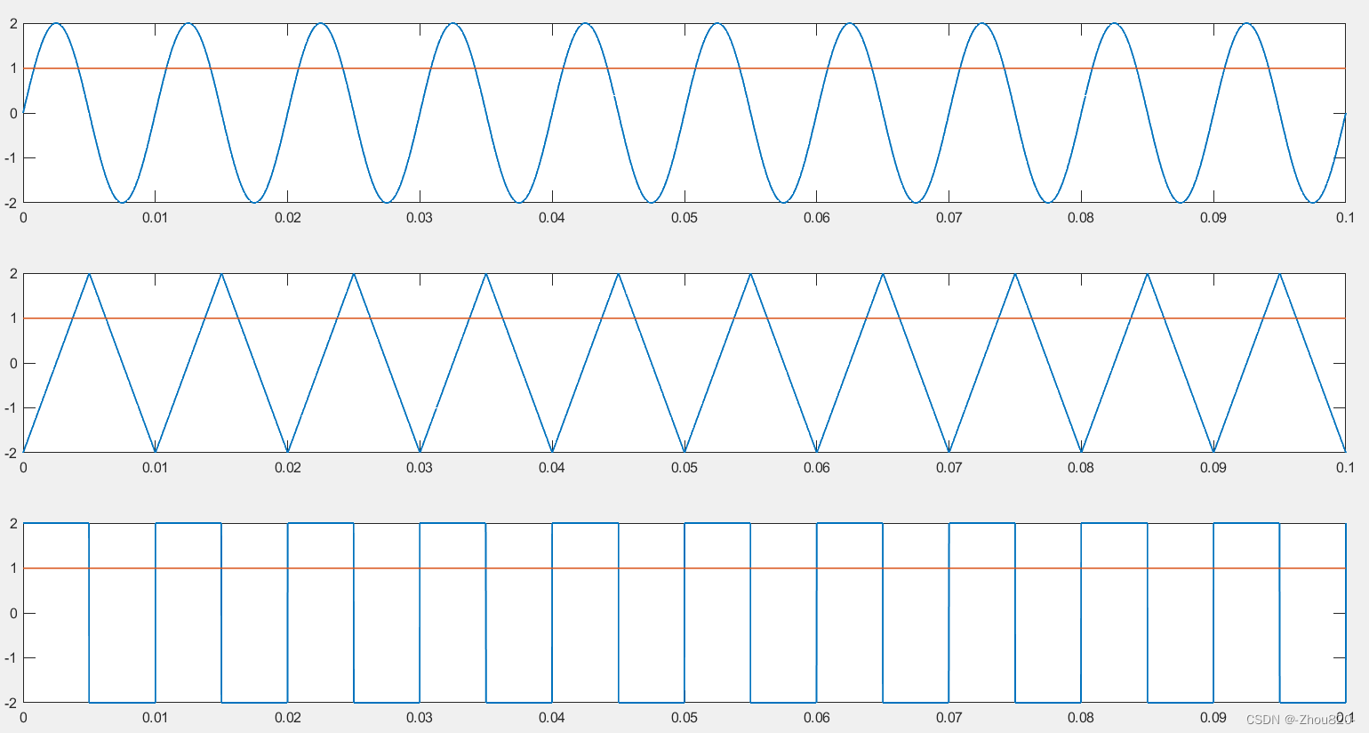 波形识别，方波、三角波和正弦波的区分（不使用FFT）_波形判断-CSDN博客