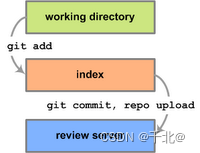 【repo使用指南】_repo init-CSDN博客