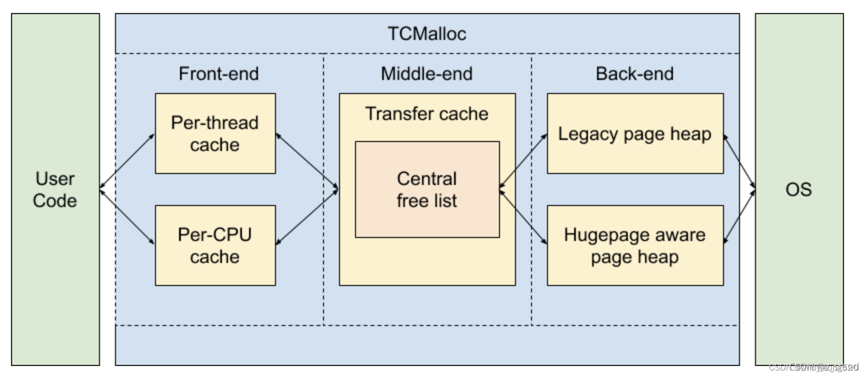 内存分配器—TcMalloc_tcmalloc osd配置-CSDN博客