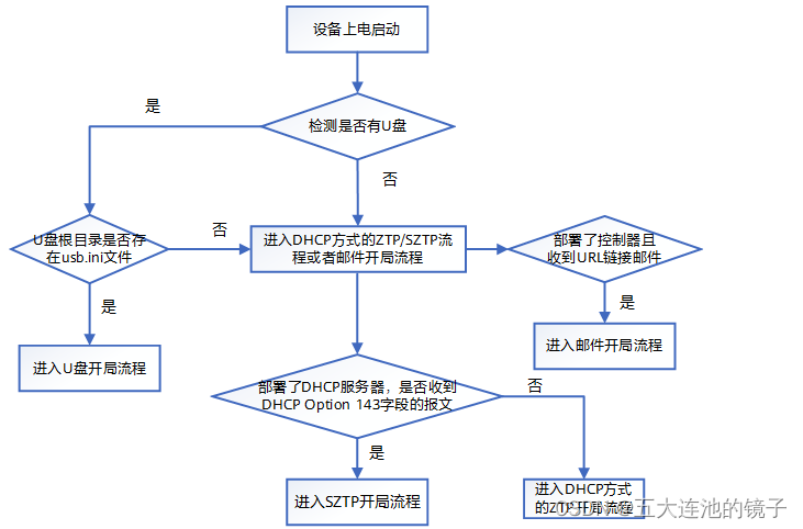 【新华三】DHCP+TFTP+ZTP自动开局实战_h3c u盘开局-CSDN博客