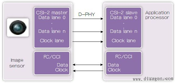 MIPI(一)_mipi rffe-CSDN博客