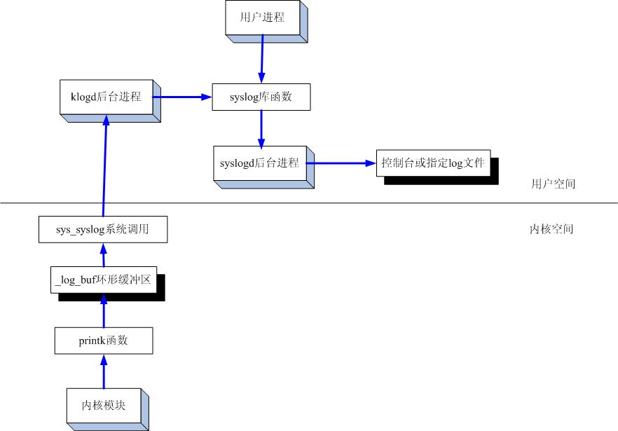 【笔记】openwrt - 日志 - dmesg、syslog（logread、logger）、rsyslog、logrotate、时间同步 ...