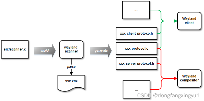 Wayland与Weston简介_weston_compositor-CSDN博客