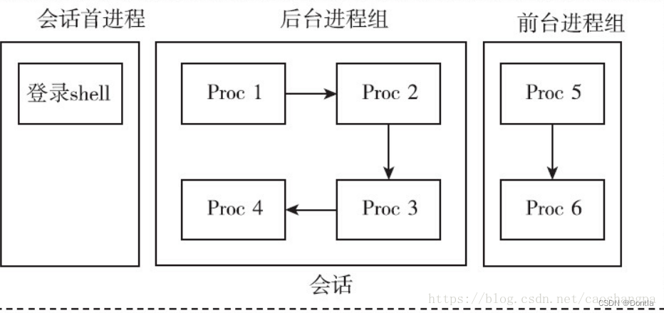 linux之进程的基本概念(进程PID，进程组PGID，会话关系SID）（作业）setpgid()、setsid()-CSDN博客
