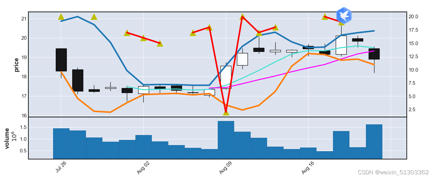 mplfinance的使用-CSDN博客