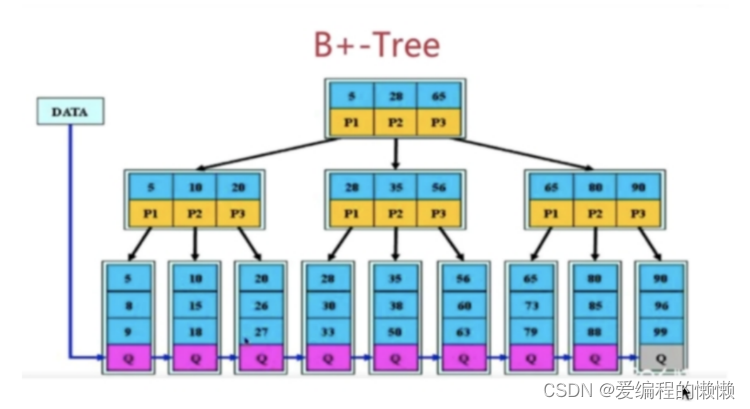 B+tree 与 B-tree区别_b+tree和btree的区别-CSDN博客