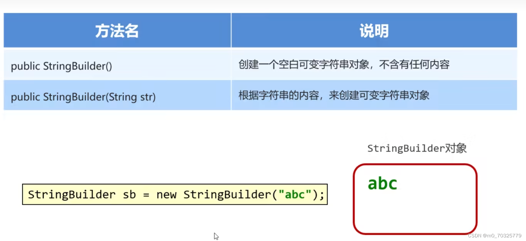 String字符串相关类底层原理string设计原理 Csdn博客