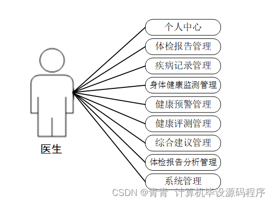 计算机毕业设计springboot框架的个人健康管理系统的设计与实现ct1l59【附源码数据库部署lw】健康管理系统毕业设计 Csdn博客