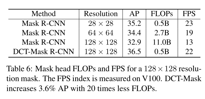 【论文阅读】DCT-Mask: Discrete Cosine Transform Mask Representation for ...