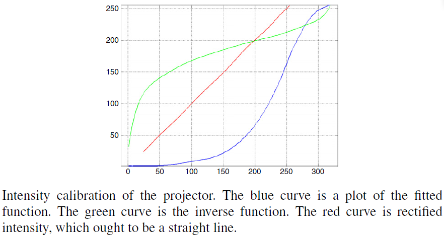 【论文阅读笔记】Structured-light 3D surface imaging: a tutorial（结构光三维表面成像）_3d结构光论文-CSDN博客
