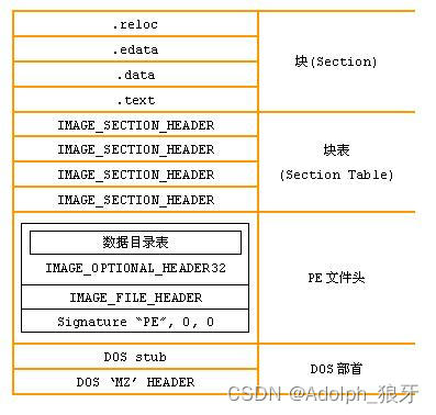 通过PE结构遍历EXE所依赖的DLL_如何查看pe文件加载的dll-CSDN博客