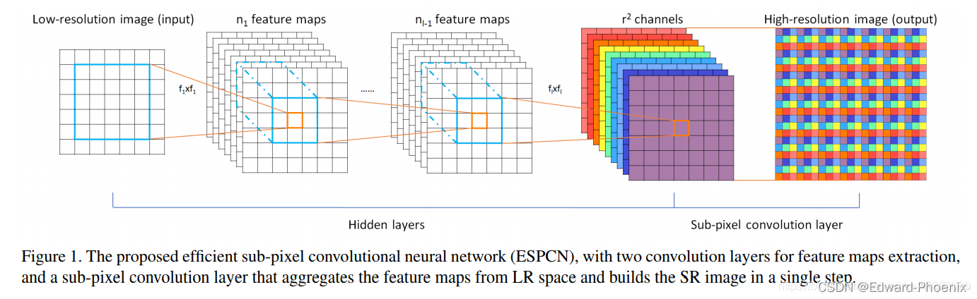 【论文知识点笔记】An adaptive self-guided wavelet convolutional neural network（小波变换+亚像素卷积+分组卷积+注意力+复合损失 ...