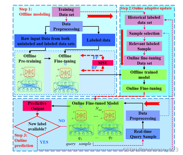 软测量---论文阅读（一）DBN_软测量工业案例-CSDN博客