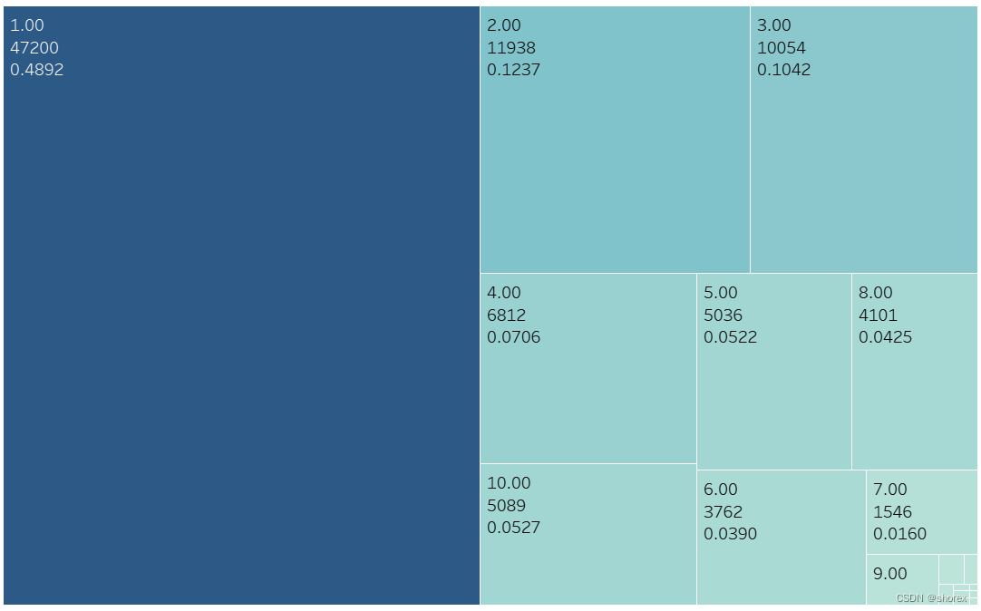 sql + tableau＋PowerBI：电商数据分析（Olist)_sql+tableau数据分析项目-CSDN博客