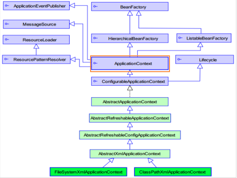 Spring Spring Related Api Applicationcontext Getbean Programmer Sought