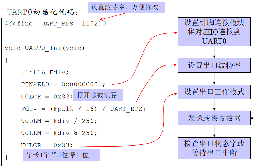 嵌入式应用之UART串口_串口lcr寄存器-CSDN博客