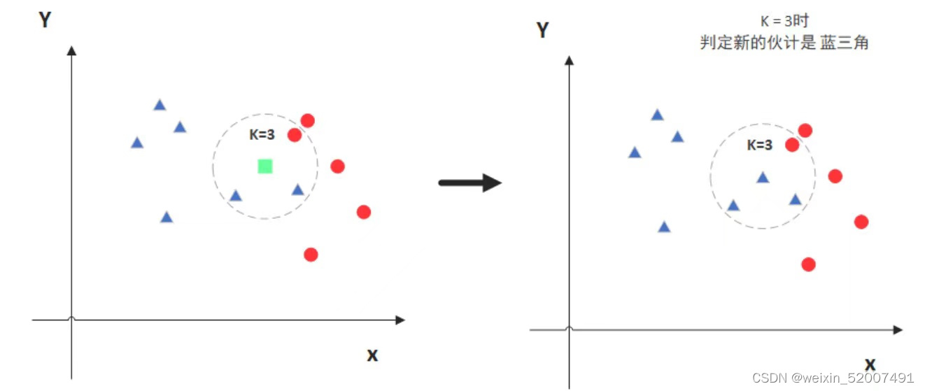 机器学习 实验一 Knn选取不同的参数k在训练集上建立分类模型再分别在训练集和测试集上计算训练误差 Csdn博客