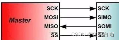 STM32 外设SPI、I2C、UART、I2S、GPIO、SDIO、CAN_stm32 spi i2s-CSDN博客
