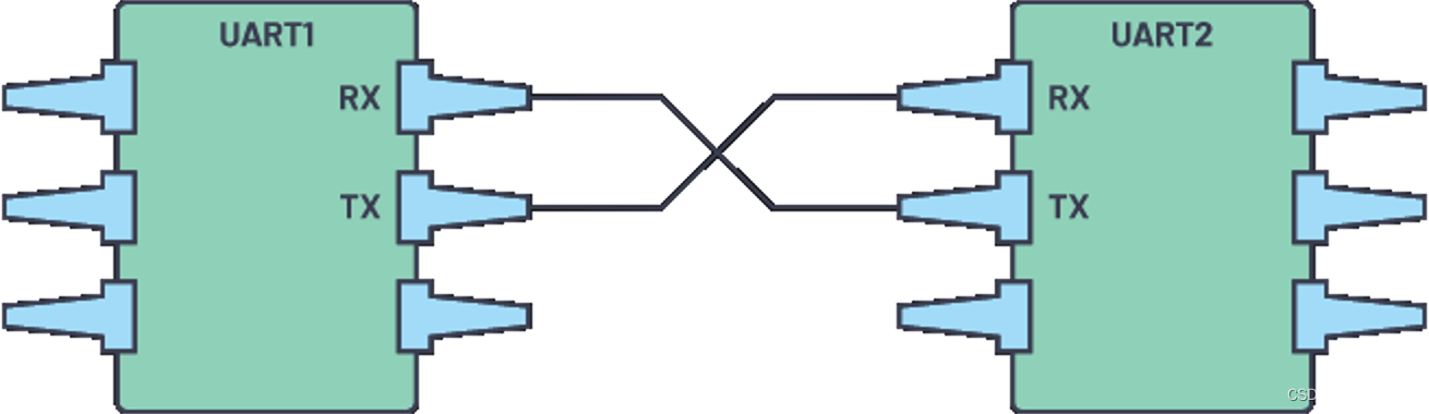UART串口通信协议_uart的协议是push pull输出吗-CSDN博客