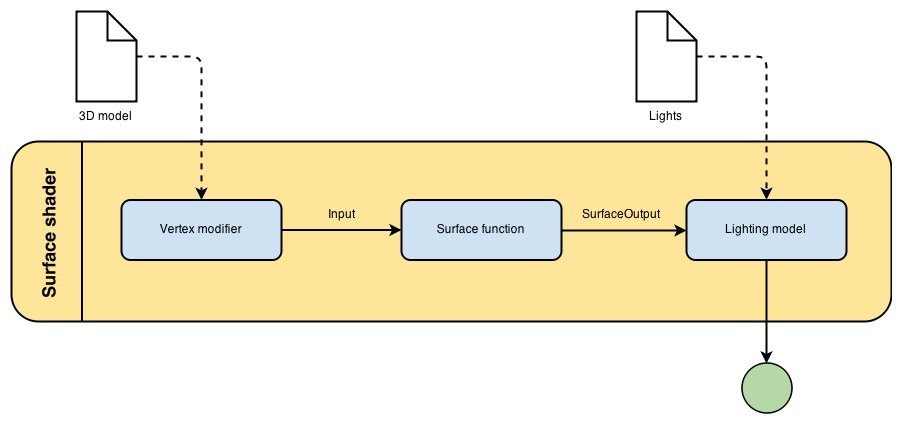Shader Shader Cookbook 使用表面着色器 2 表面着色器实现原理 Csdn博客