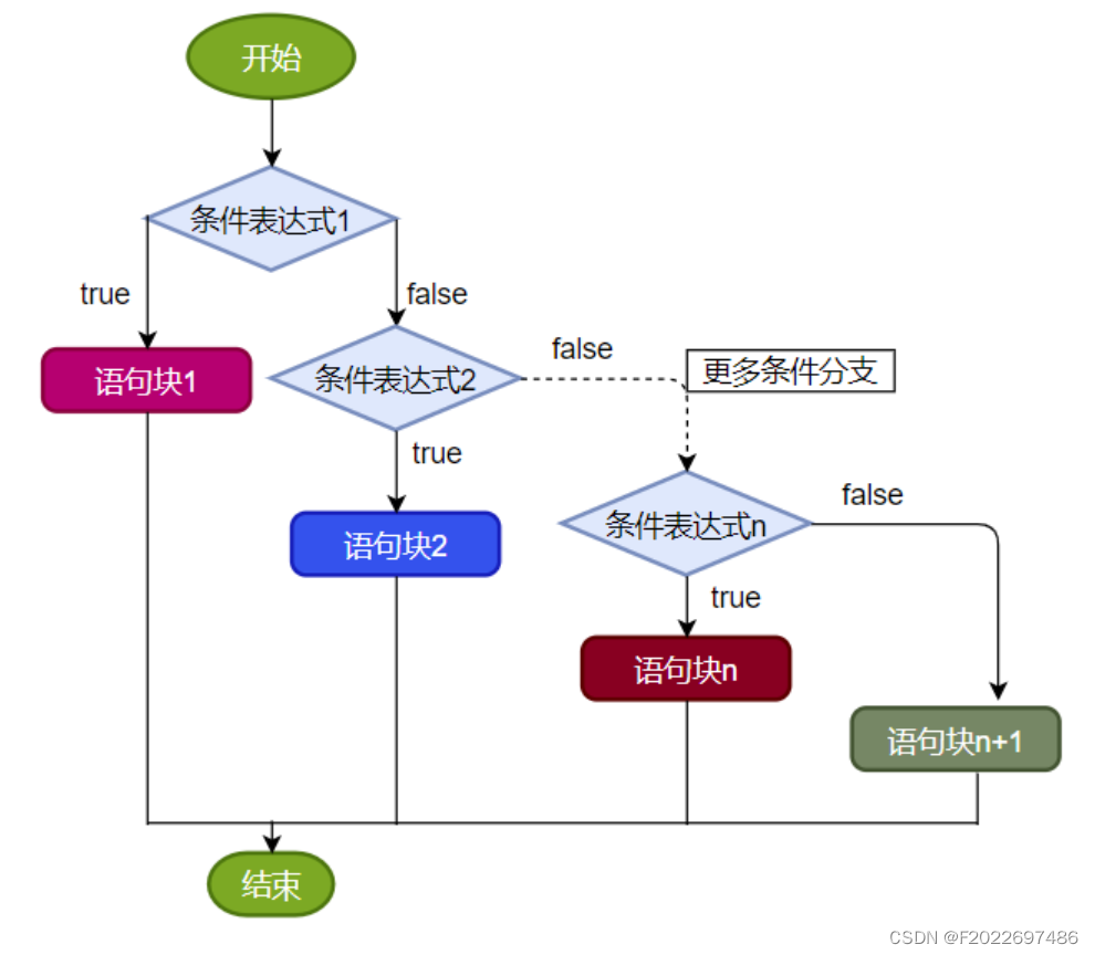 Java 流程控制语句java流控语句 Csdn博客