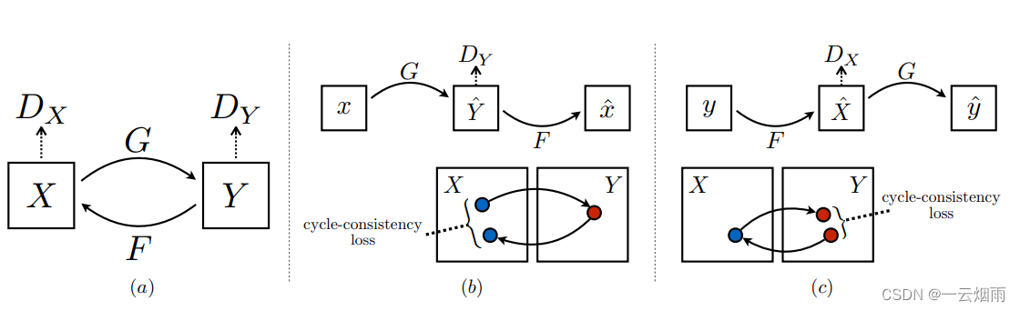 CycleGAN论文学习笔记_循环一致性的作用-CSDN博客