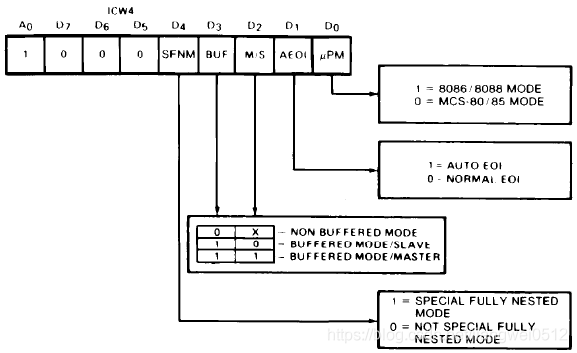 【x86架构】8259A中断控制器_8259a中断芯片被淘汰了吗-CSDN博客