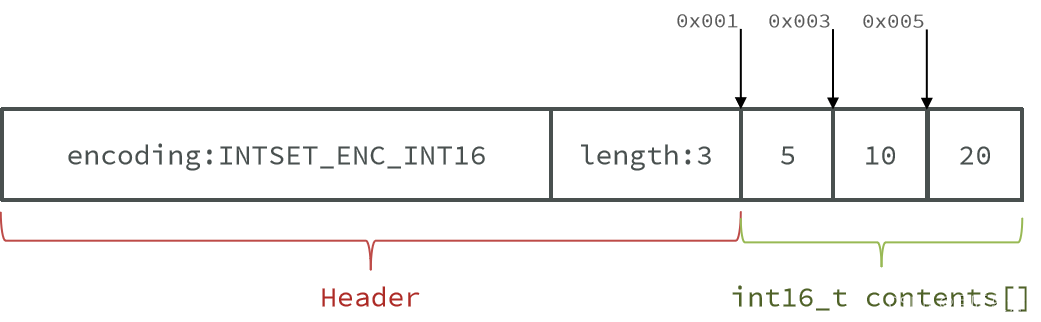 Redis数据结构 Intset Csdn博客 