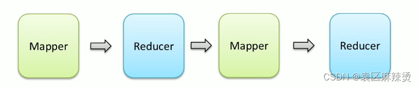 Hadoop组件之一mapreduce原理学习笔记（初学者快速了解原理）_mapreduce组件-CSDN博客