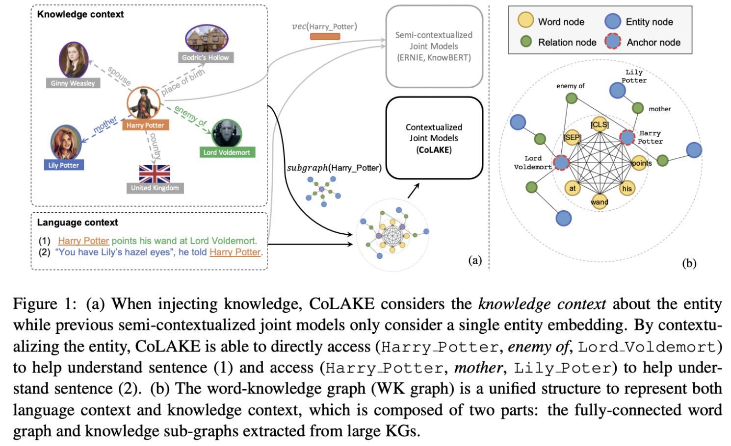 【预训练语言模型】CoLAKE: Contextualized Language and Knowledge Embedding（ICCL2020）-CSDN博客