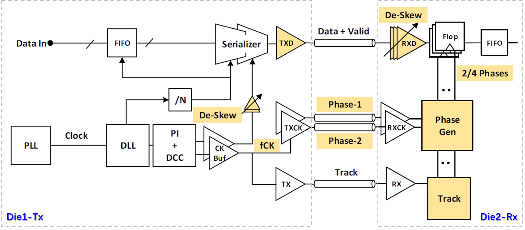 【UCIe】UCIe 物理层介绍（电气物理篇）_ucie track有什么用-CSDN博客