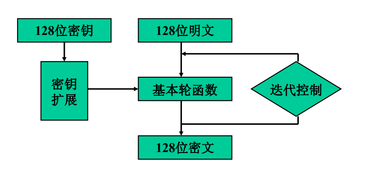 SM4算法加密流程_sm4加密-CSDN博客
