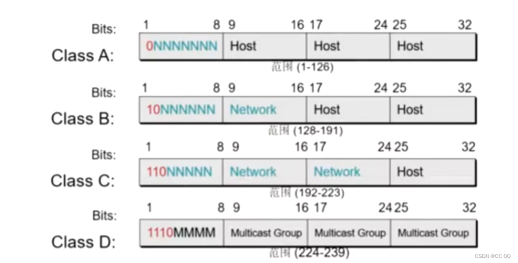 IA——IP地址+子网划分/汇总_iaipksc-CSDN博客