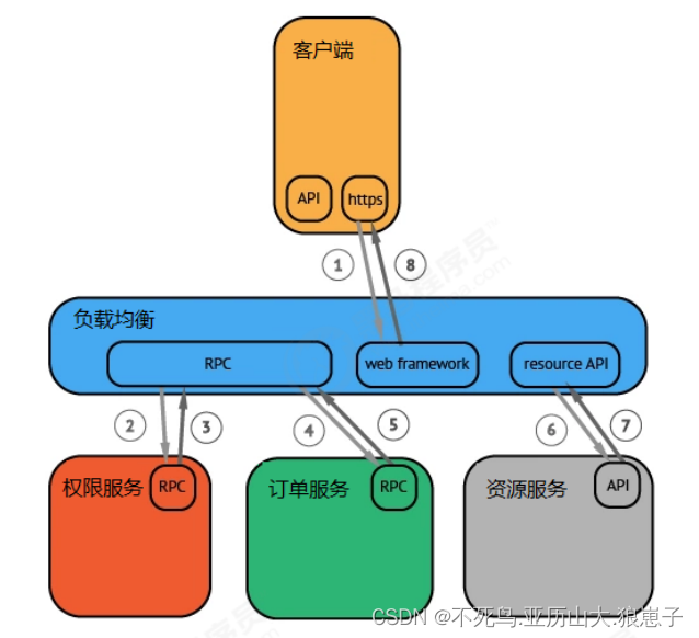 Skywalking（13）：Open Tracing介绍_opentrace-CSDN博客