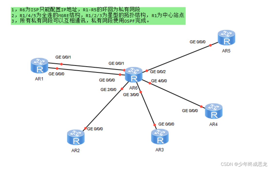 MGRE(OSPF,)-CSDN博客
