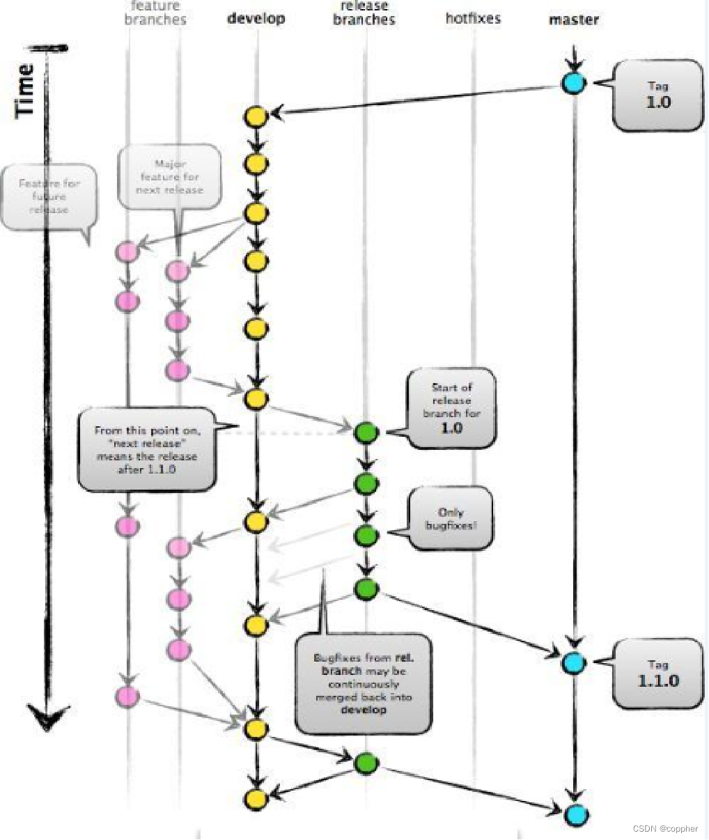 GitFlow使用笔记_gitflow 测试环境-CSDN博客