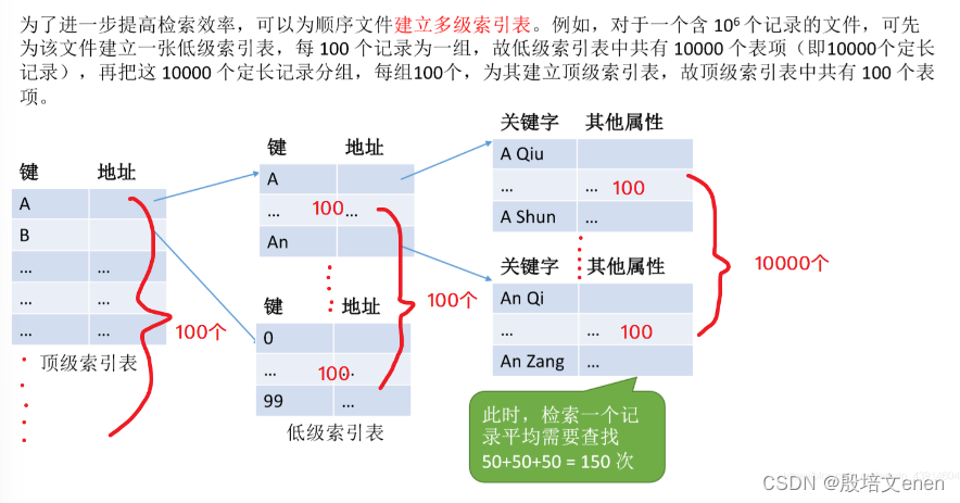 操作系统 初识文件管理,顺序文件,索引文件,索引顺序文件,多级索引顺序文件,文件目录结构,文件的物理结构 Csdn博客