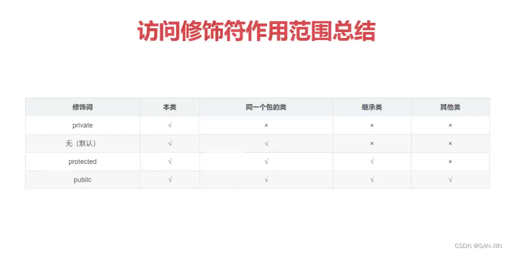 Java复习第二季 Csdn博客 