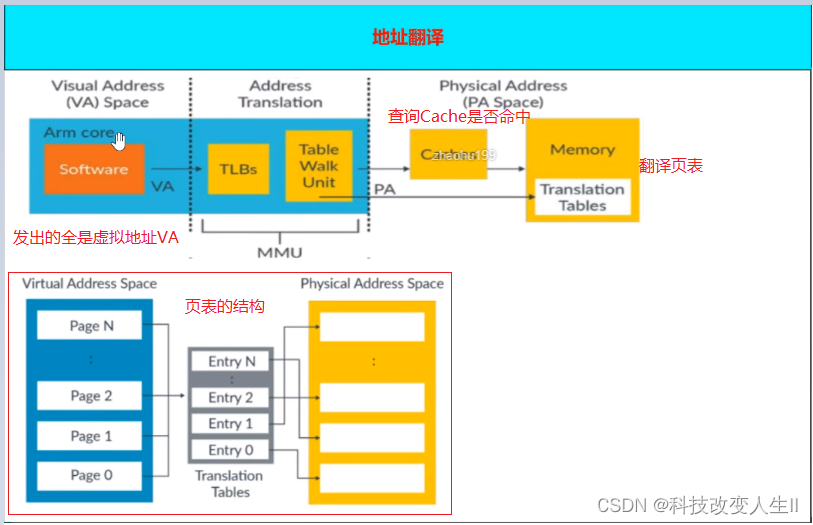 ARM结构-MMU_arm虚拟化有几个mmu-CSDN博客