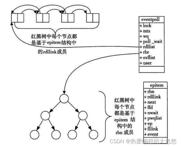 图解epoll原理_epoll流程图-CSDN博客