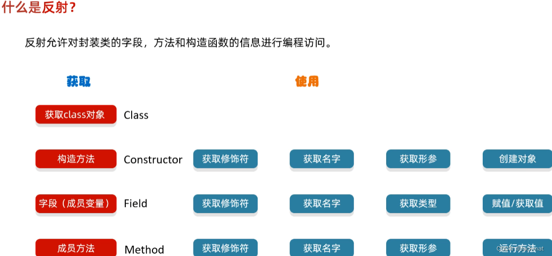 Java中反射(获取class对象的三种方式、利用反射获取构造方法(newinstance)、成员变量(set、get)、成员方法(invoke)、反射的作用、两个小练习、动态代理)java