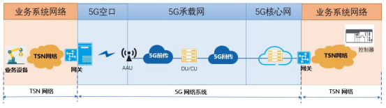 5G uRLLC技术及其与TSN的融合_5g tsn-CSDN博客